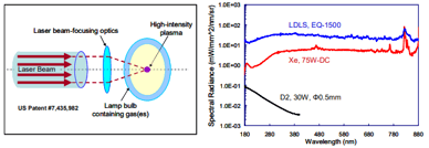 Ultrahigh Brightness and Broadband Laser-Driven Light Source