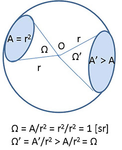 Technical Note: Understanding Radiance, Irradiance, and Radiant Fluxs