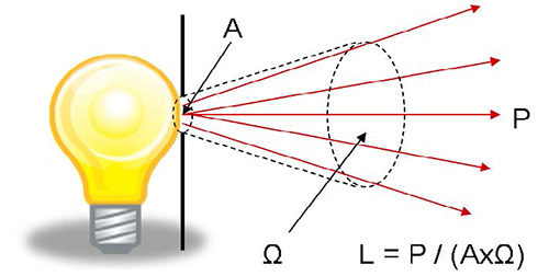 Technical Note: Understanding Radiance, Irradiance, and Radiant Fluxs