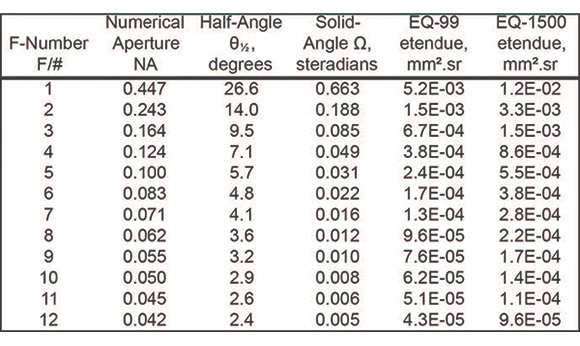 Technical Note: Etendue and Optical Throughput Calculations