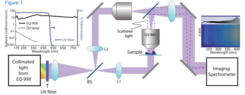 Application Note: Advanced Illumination for Biological Hyperspectral ...