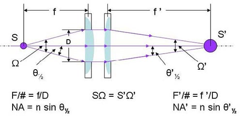 Technical Note: Etendue and Optical Throughput Calculations