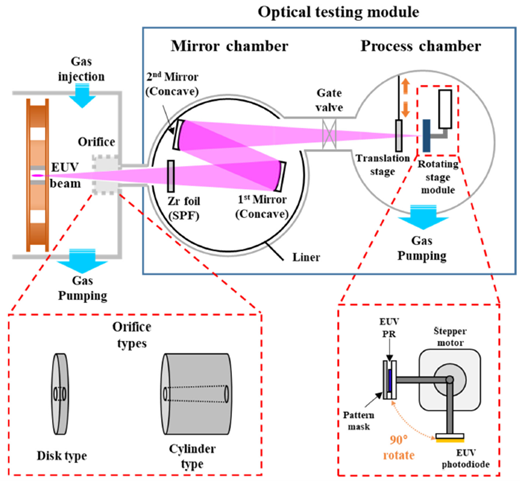 Enabling Tabletop EUV Lithography: KRISS’s Compact Test Platform ...