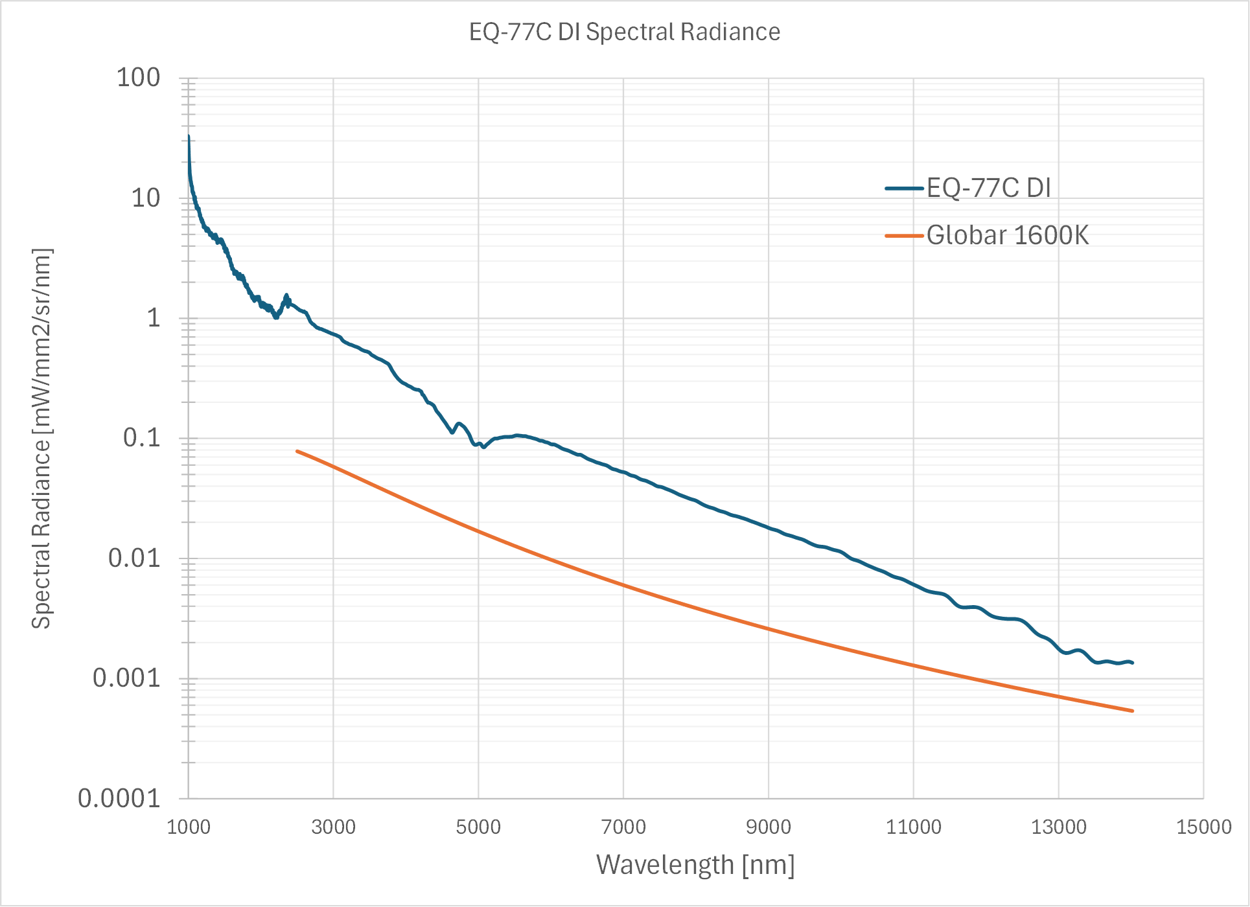 App Note | LDLS Enables Improved FTIR Measurements