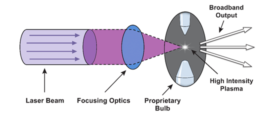 Laser-Driven Light Sources for Ellipsometry