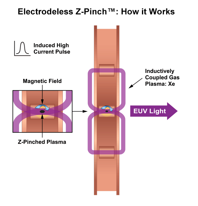 EQ-10SXR Electrodeless Z-Pinch Soft X-Ray Source
